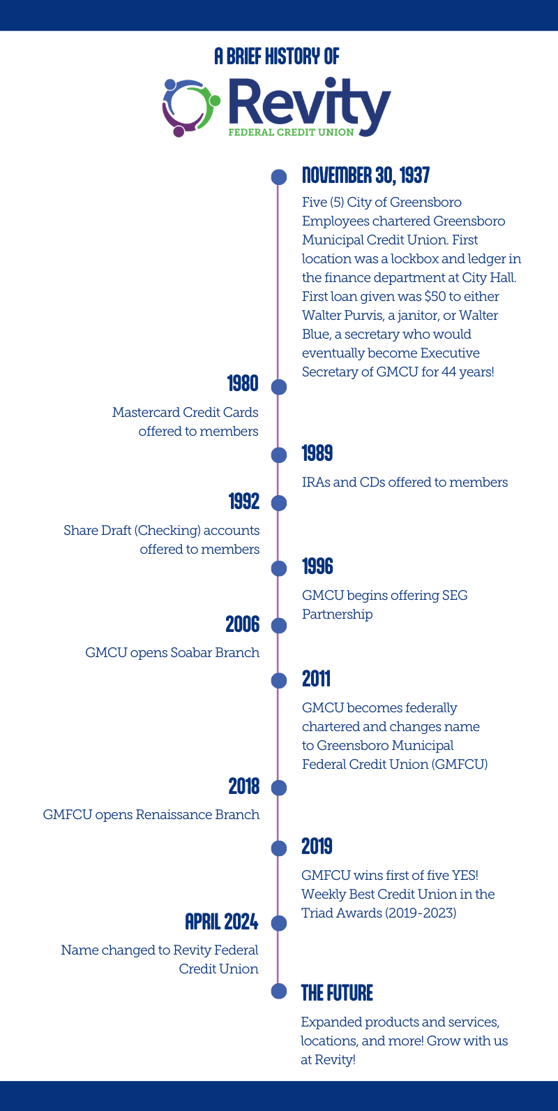 Our History - Revity Federal Credit Union